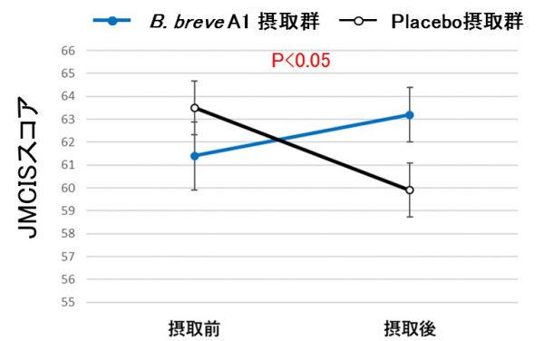 森永乳業／科学雑誌『Journal of Alzheimer’s Disease』掲載 | シニアライフ総研