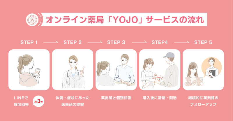 YOJO Technologies／LINEで相談できるオンライン薬局「YOJO」が無料通話サービスを 9月1日に提供開始！ | シニアライフ総研
