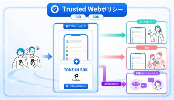 フリービット、世界で急拡大するAge Tech市場に本格参入。27年間にわたる特許取得独自技術群を「TONE-IN SDK」としてパッケージ化 ...